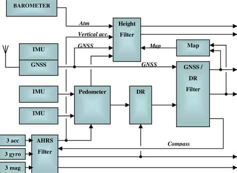 1 Illustration Of A Decentralized Sensor Fusion Approach Download Scientific Diagram