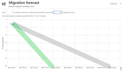 Forecast Completion Transend