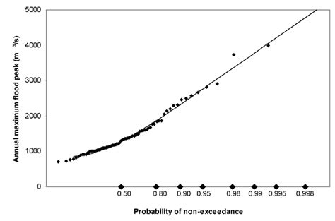Annual Maximum Flood Peak Discharge Versus Probability Of Nonexceedance Download Scientific