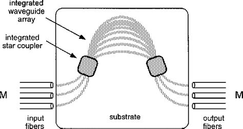 Figure 2 From Design And Cost Performance Of The Multistage Wdm Pon Access Networks Semantic