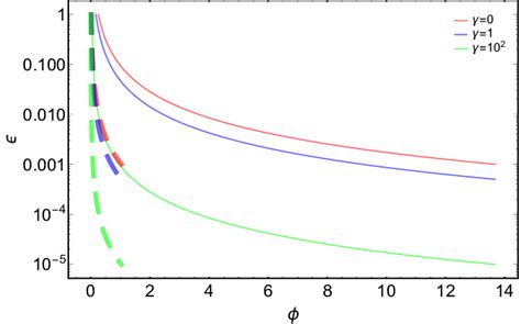 We Plot The Slow Roll Parameter As A Function Of The Inflaton Field φ