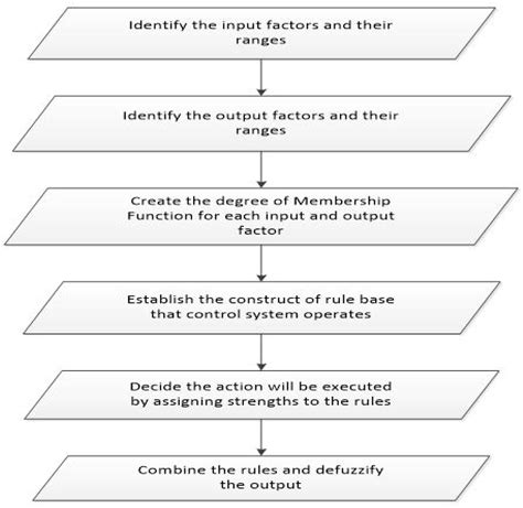 Future Internet Free Full Text The Optimization Of Marine Diesel Engine Rotational Speed