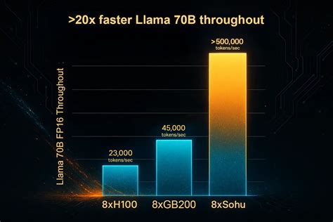 Sohu The Fastest Ai Chip Ushering A New Era In Ai Computing Kairasoftware