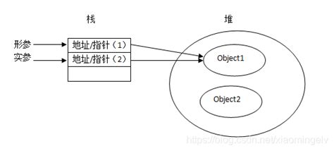 javascript函数传参原理详解——值传递还是引用传递 js函数是值传递还是引用传递 csdn博客