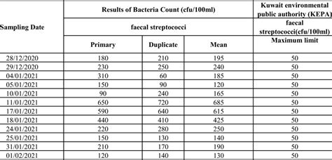 Laboratory Microbial Results For Faecal Streptococci Bacteria In Download Scientific Diagram