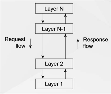 Distributed Systems Week 2 Architectures Flashcards Quizlet