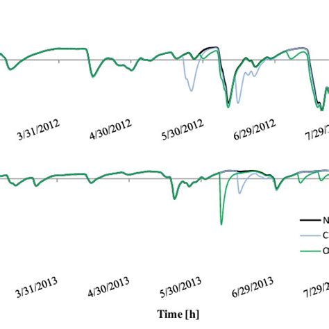 Actual Flux Of Farmer S Conventional Irrigation Current Irrigation Download Scientific