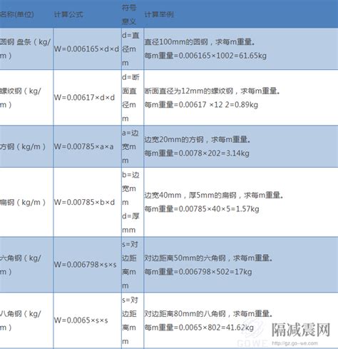 如何计算钢筋重量？附钢筋理论重量表 国为减隔震网