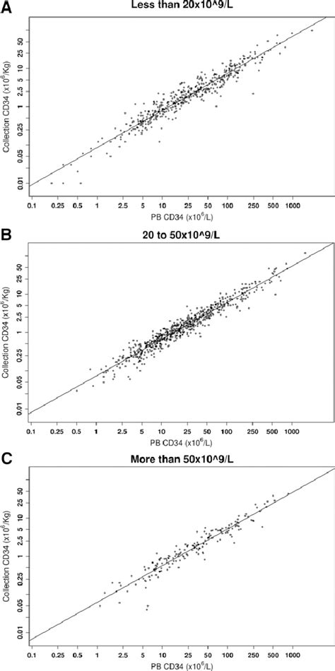A Relationship Between Collection Cd34 1 Cell Count And Pb Cd34 1 Download Scientific Diagram