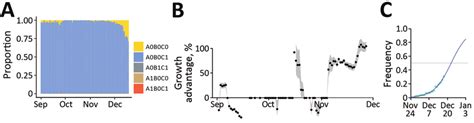 monitoring and quantifying variant spread in using sars cov 2