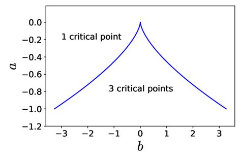Variation In The Number Of Critical Points Of The Cusp Potential In The