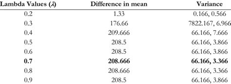 1 Verification Of Edge Preservation For λ Values Download Table