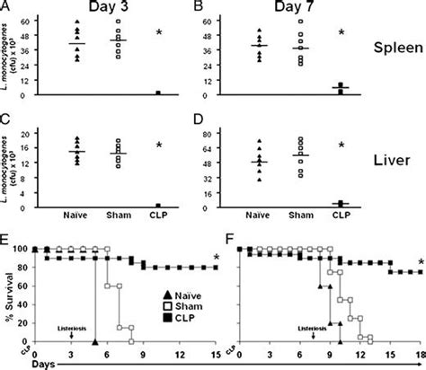 Sepsis Induces Early Alterations In Innate Immunity That Impact