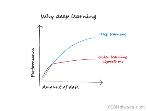 大白话聊聊“深度学习”和“大模型” 深层次大模型 Csdn博客