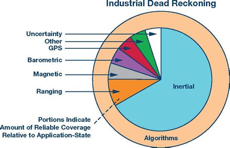 Inertial Sensing Solutions To Better Automation Electronic Design