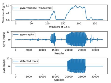 The Running Activity Recognition Algorithm The Figure In The Middle