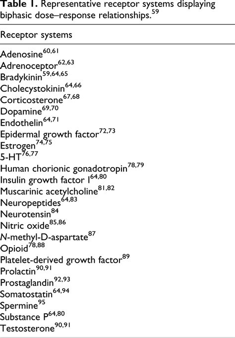 Representative Receptor Systems Displaying Biphasic Dose Response Download Scientific Diagram