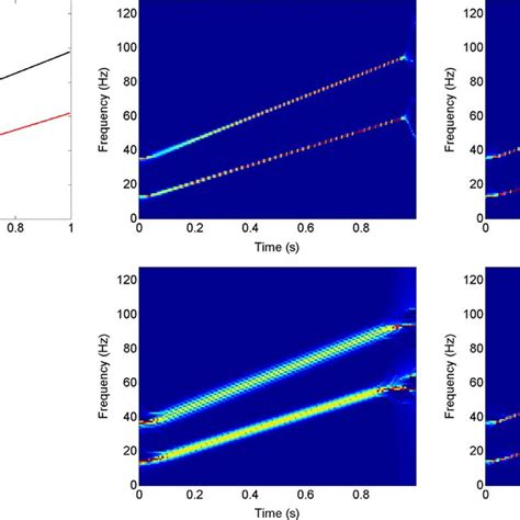 Experimental Results On The Two Component Lfm Signal In 56 Ifs Download Scientific Diagram