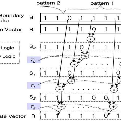 Shift OR Computation Download Scientific Diagram