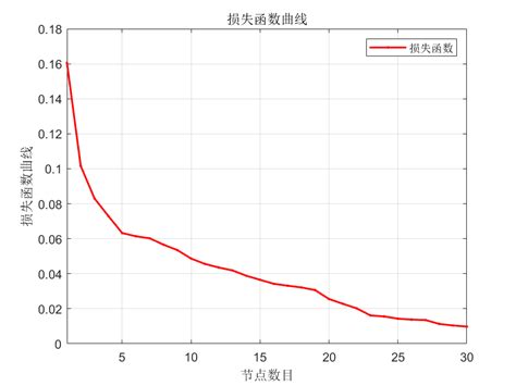 matlab实现scn随机配置网络多变量回归预测