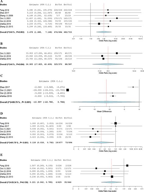 A Forest Plot Of The Technical Success Rate B Forest Plot Of The En Download Scientific