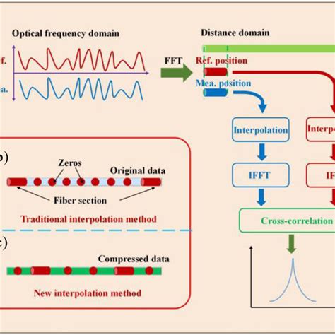 data process in the ofdr based distributed sensing system a single