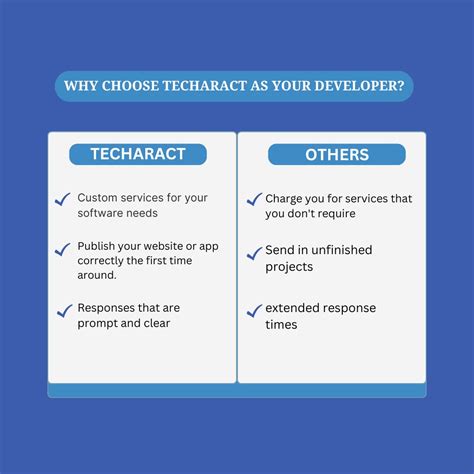 Techaract On Linkedin Techaractbenefits Customizedservices