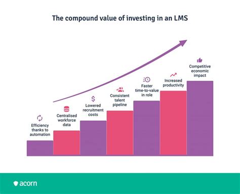 Lms Budget Buy Software Thats Cost Effective Acorn Lms