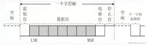 fpga学习笔记02——串口通信 csdn博客