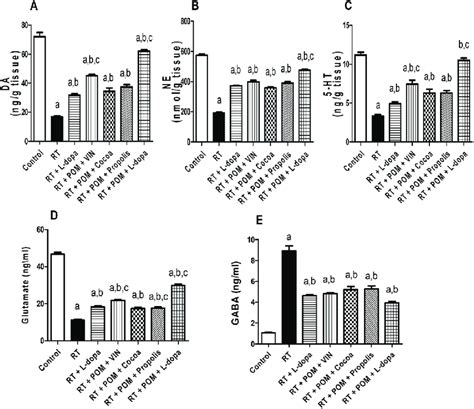 A E The Neuroprotective Effect Of Pomegranate With Each Of