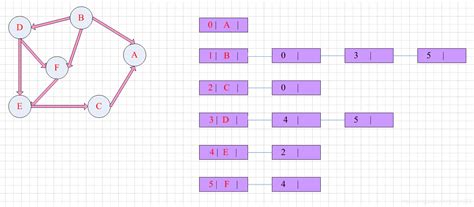 数据结构——有向图和无向图的创建与遍历 Csdn博客