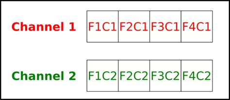 Interleaving And De Interleaving Data With Python Schlameel