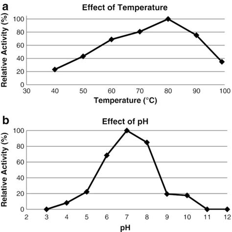 Effect Of Temperature And Ph On The Activity Of The Novel α Amylase A Download Scientific
