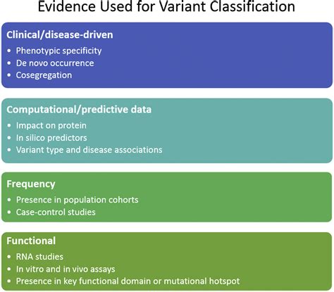 The Evolution Of Constitutional Sequence Variant Interpretation