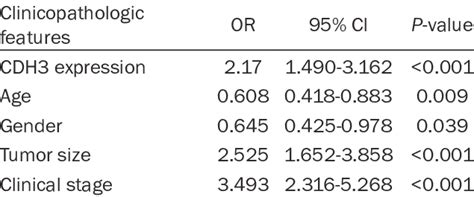 Univariate Logistic Regression Analysis For The Lymph Node Metastatic