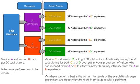 Can You Run Multiple Ab Tests At The Same Time Cxl