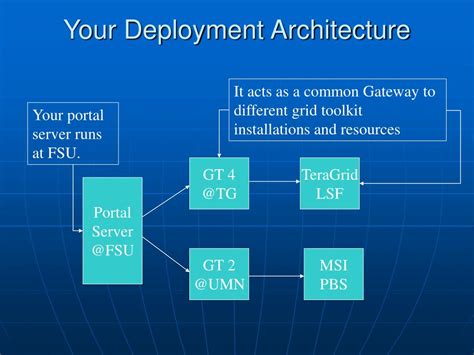 Ppt A Portal Architecture Review Powerpoint Presentation Free Download Id391960