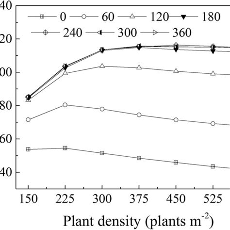 22 Year Average Simulated Canopy Nitrogen Response To Plant Density And Download Scientific