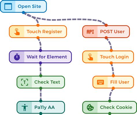 Test Automation Perfected Doesqa