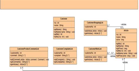 Figure 45 From Model Smells In Uml Class Diagrams Semantic Scholar