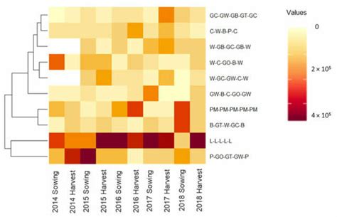A Dendrogram And Heat Map Representing The Hierarchical Clustering And Download Scientific
