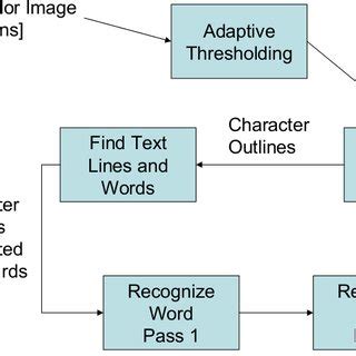 Block Diagram Showing The Steps Of Algorithm Used For OCR See Online Download Scientific