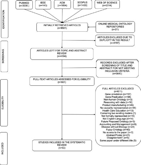 Figure 2 From The Representation Of Causality And Causation With Ontologies A Systematic