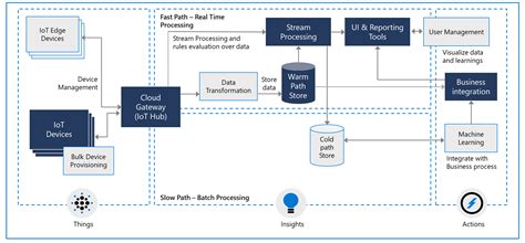 Azure Iot Services Revolutionizing The World Of Internet Of Things