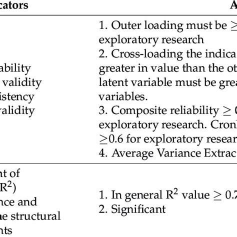 Evaluation Of The Results Of The Pls Sem Model Download Scientific