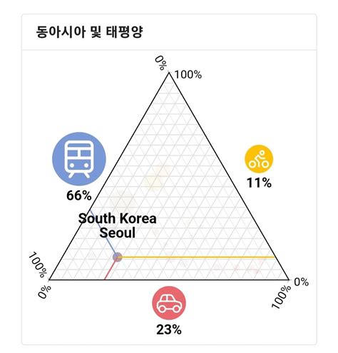 서울은 여기에 있네요 현재 분석에 사용된 데이터에 비해 대중교통은 좀 낮고 승용차는 조금 높을 것 같아요 개략적으로 대중교통 66 승용차 33의 비율이거든요🙂
