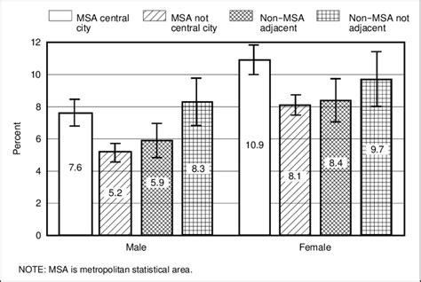Proportion High Negative Affect By Sex And Proximity Categories Download Scientific Diagram