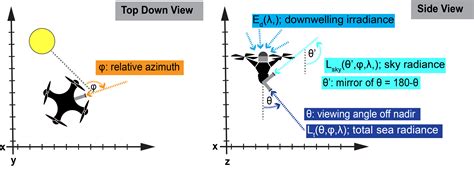 Github Marrs Labdroneoceancolor Retrieving Ocean Color From Drone Based Sensors