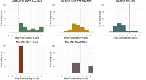 The Distribution Of Total Vulnerability Scores Among Subgroups For Each Download Scientific
