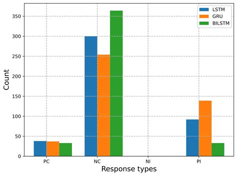The Number Of Each Type Of Answer In The Proposed Seq2seq Models A